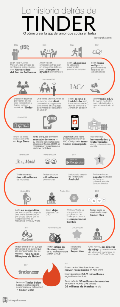 Infografía: El origen y la evolución de Tinder : Applicantes ...