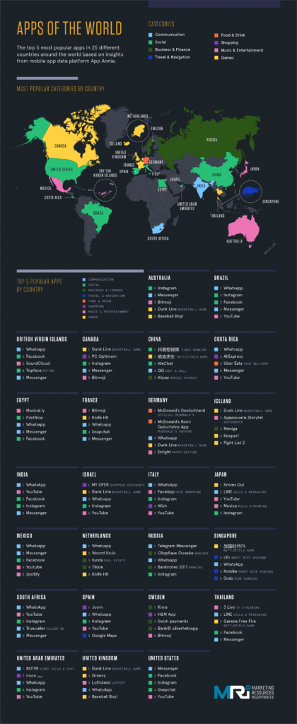Los tipos de apps más usados en cada país : Applicantes – Información ...