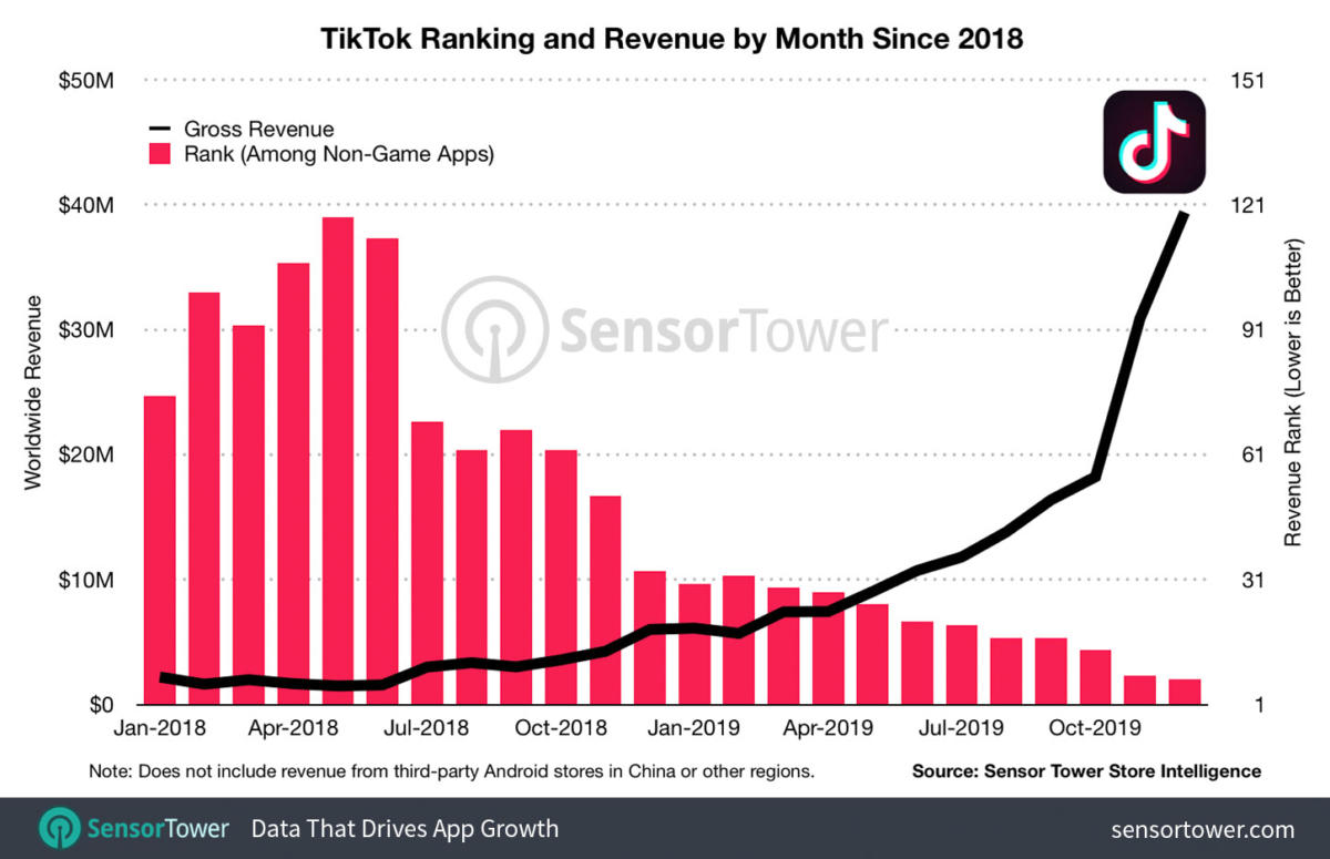 El Fen meno TikTok En Cifras Applicantes Informaci n Sobre Apps Y el-fen-meno-tiktok-en-cifras-applicantes-informaci-n-sobre-apps-y