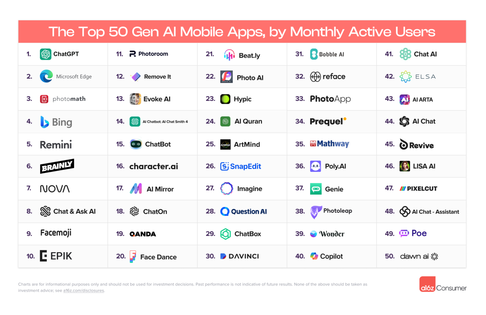 Estas son las apps con IA generativa más usadas : Applicantes ...